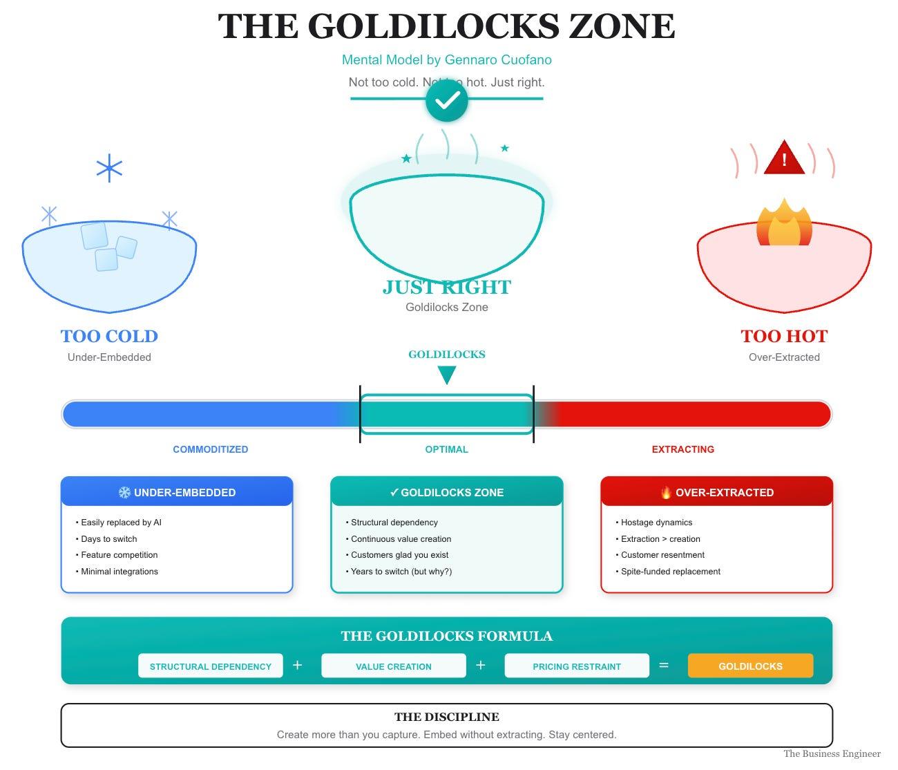 The 2026 AI Vendor Shakeout: Who Survives the Goldilocks Test - FourWeekMBA