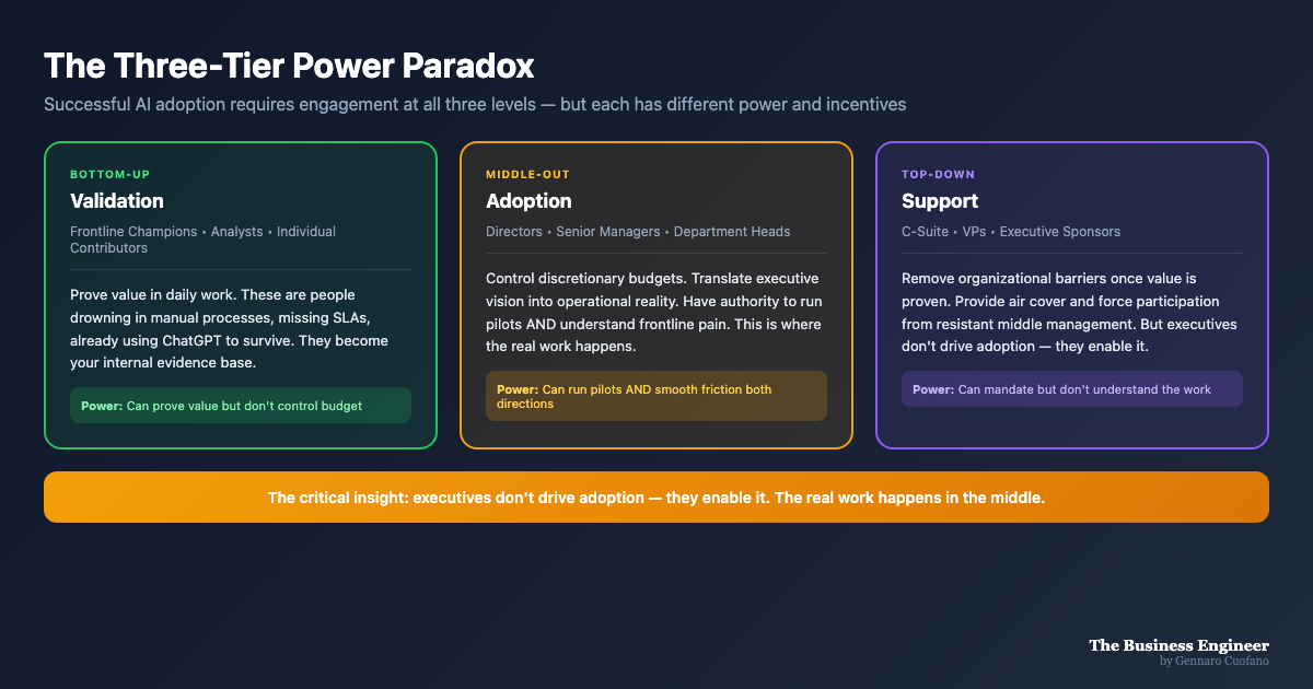 The Three-Tier Power Paradox in Enterprise AI Sales - FourWeekMBA