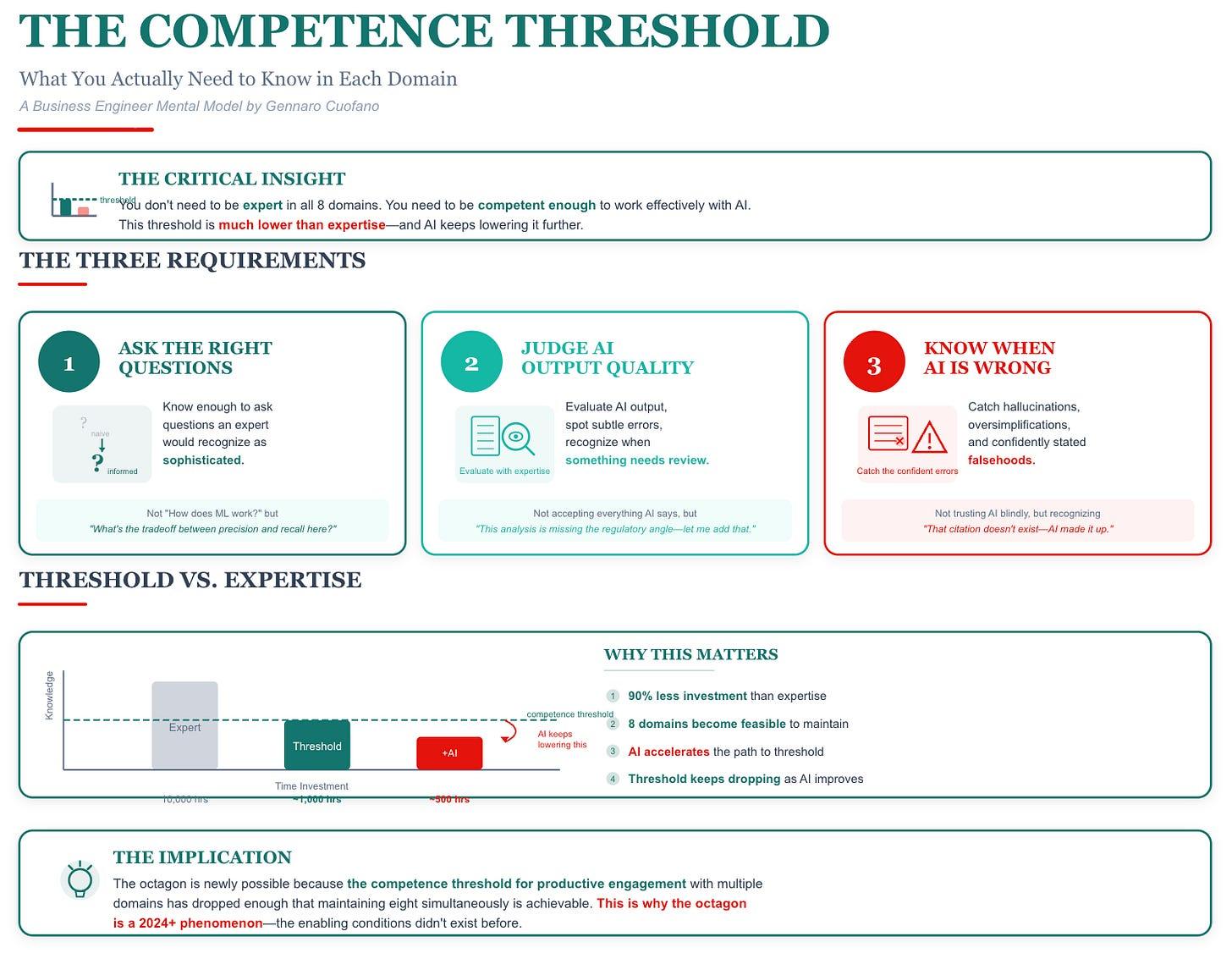 The Competence Threshold: What You Actually Need to Know - FourWeekMBA