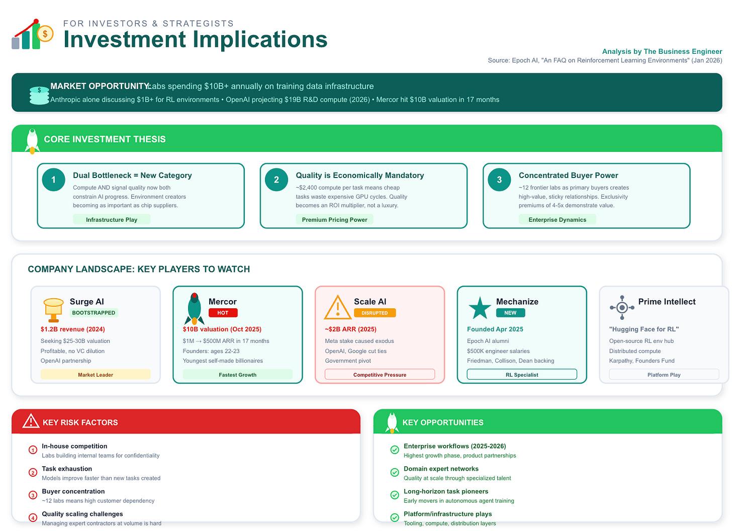 Investment Implications: Opportunities in the RL Economy - FourWeekMBA
