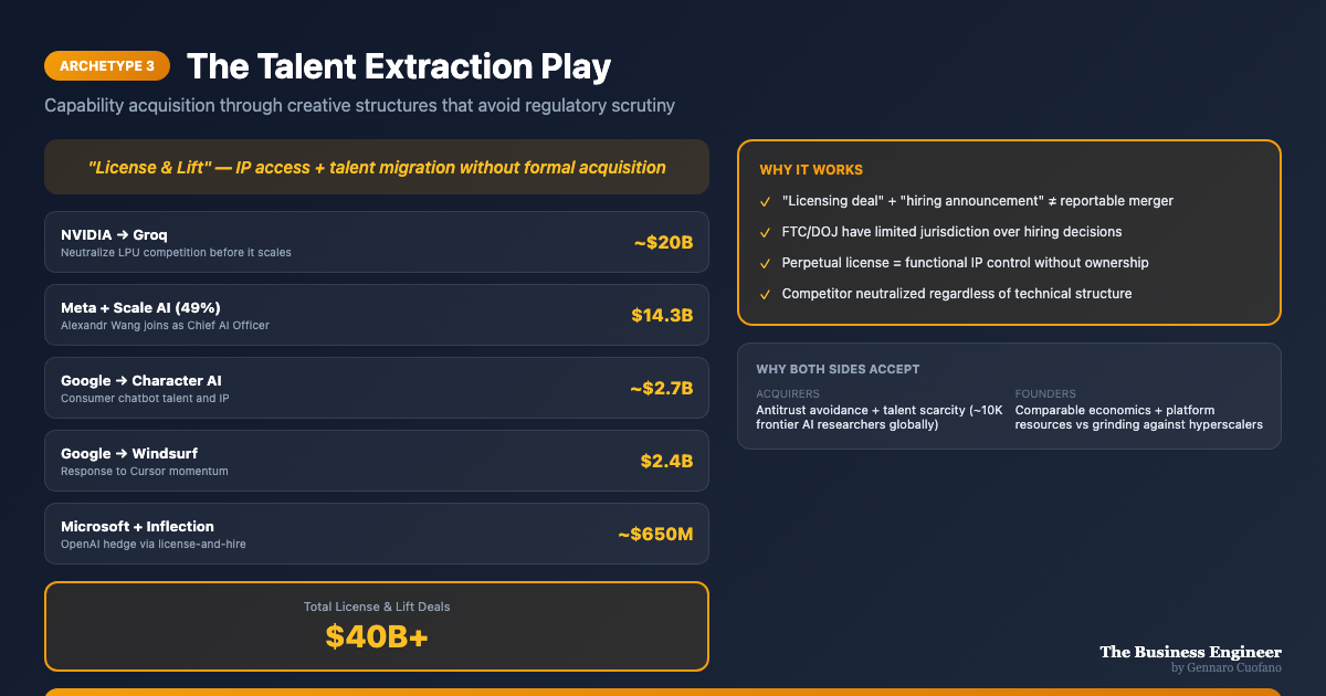 The Talent Extraction Play: License & Lift Deals - FourWeekMBA