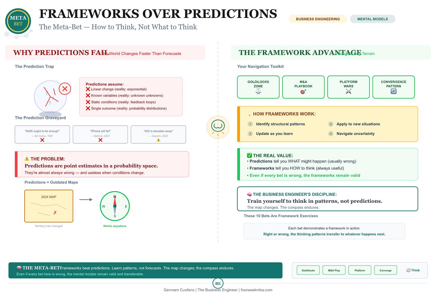 The Meta-Bet: Why Frameworks Beat Predictions - FourWeekMBA
