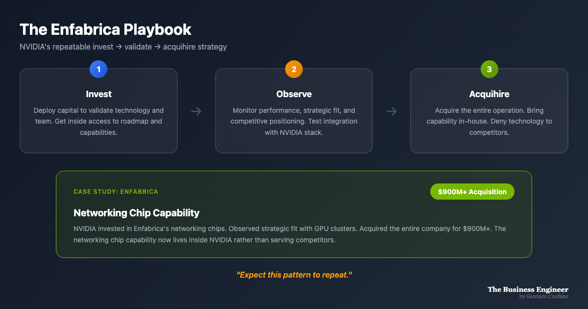 The Enfabrica Playbook: NVIDIA's Invest-Validate-Acquihire Pattern ...