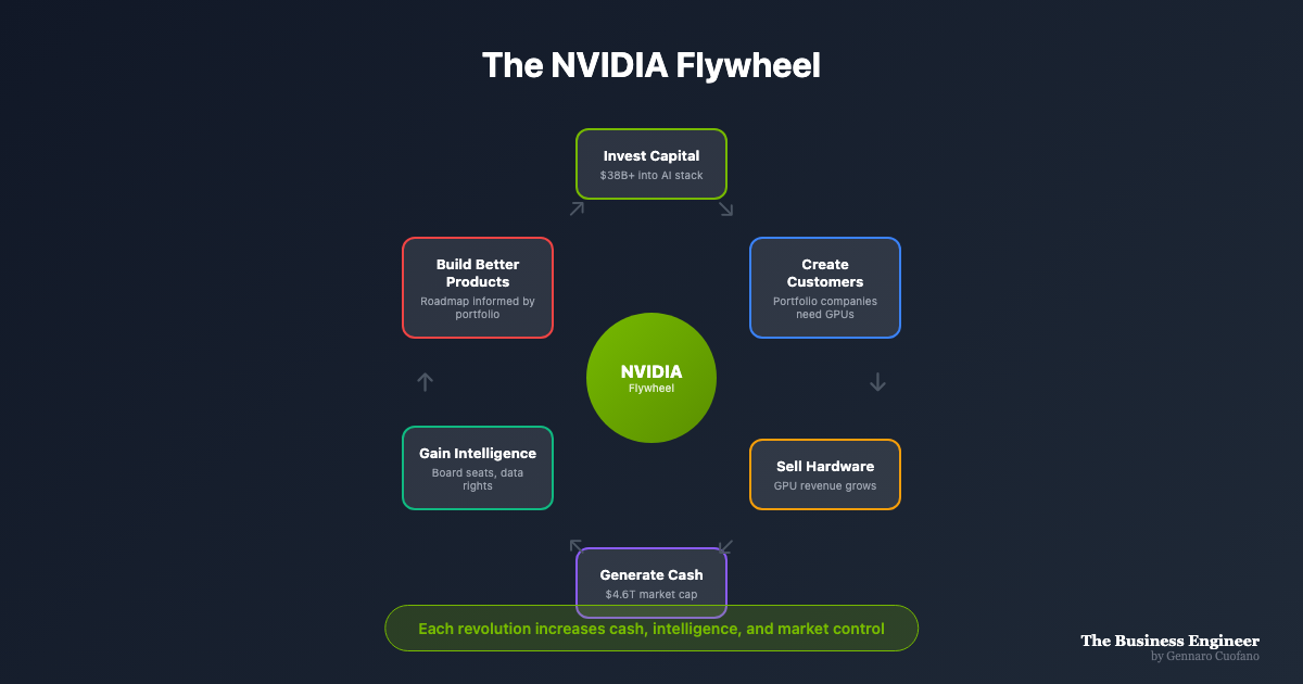 The NVIDIA Flywheel: How Capital Becomes Control - FourWeekMBA