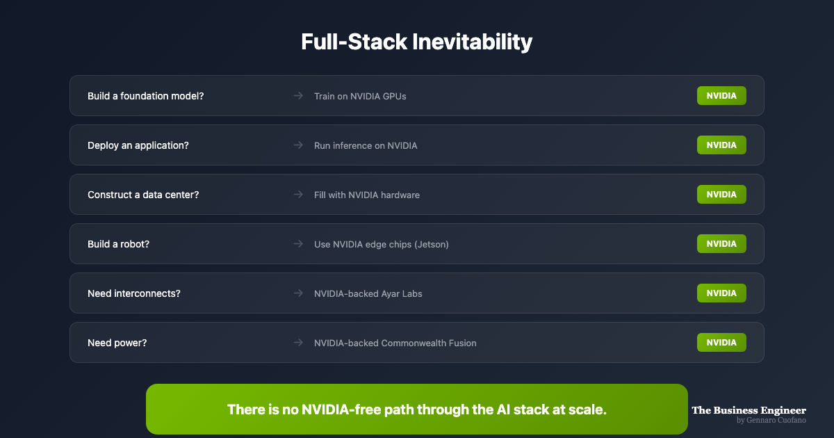 Full-Stack Inevitability: Every AI Path Leads to NVIDIA - FourWeekMBA