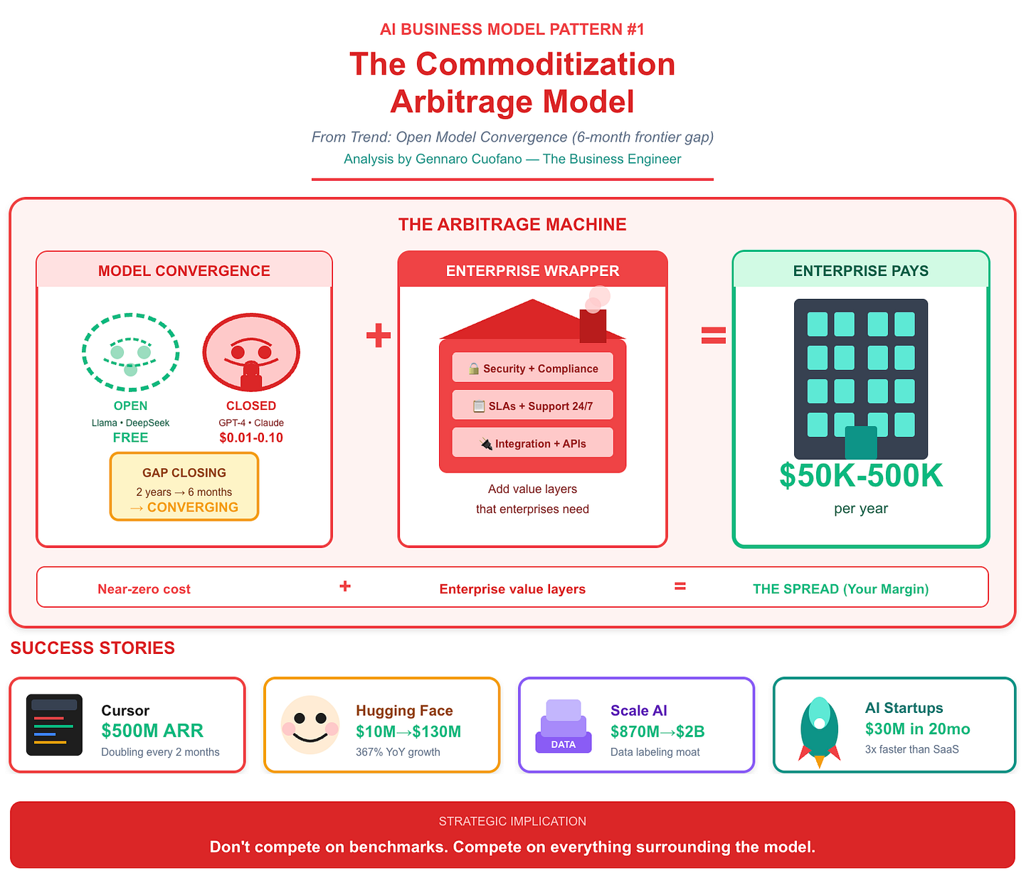 AI Business Model Pattern #1: The Commoditization Arbitrage Model - FourWeekMBA