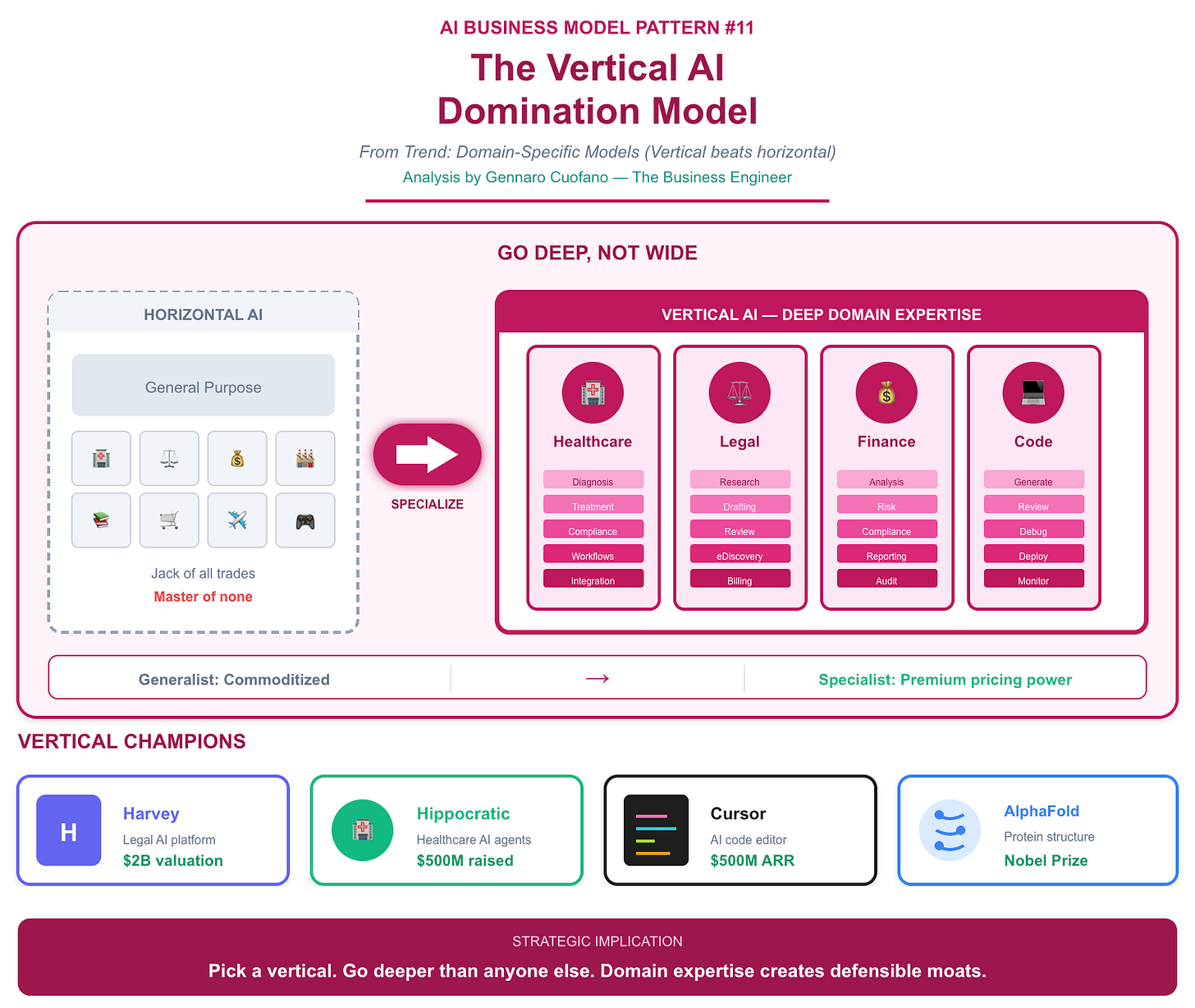 AI Business Model Pattern #11: The Vertical Integration Model - FourWeekMBA