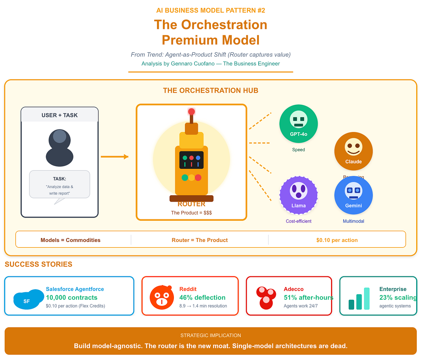 AI Business Model Pattern #2: The Orchestration Premium Model - FourWeekMBA