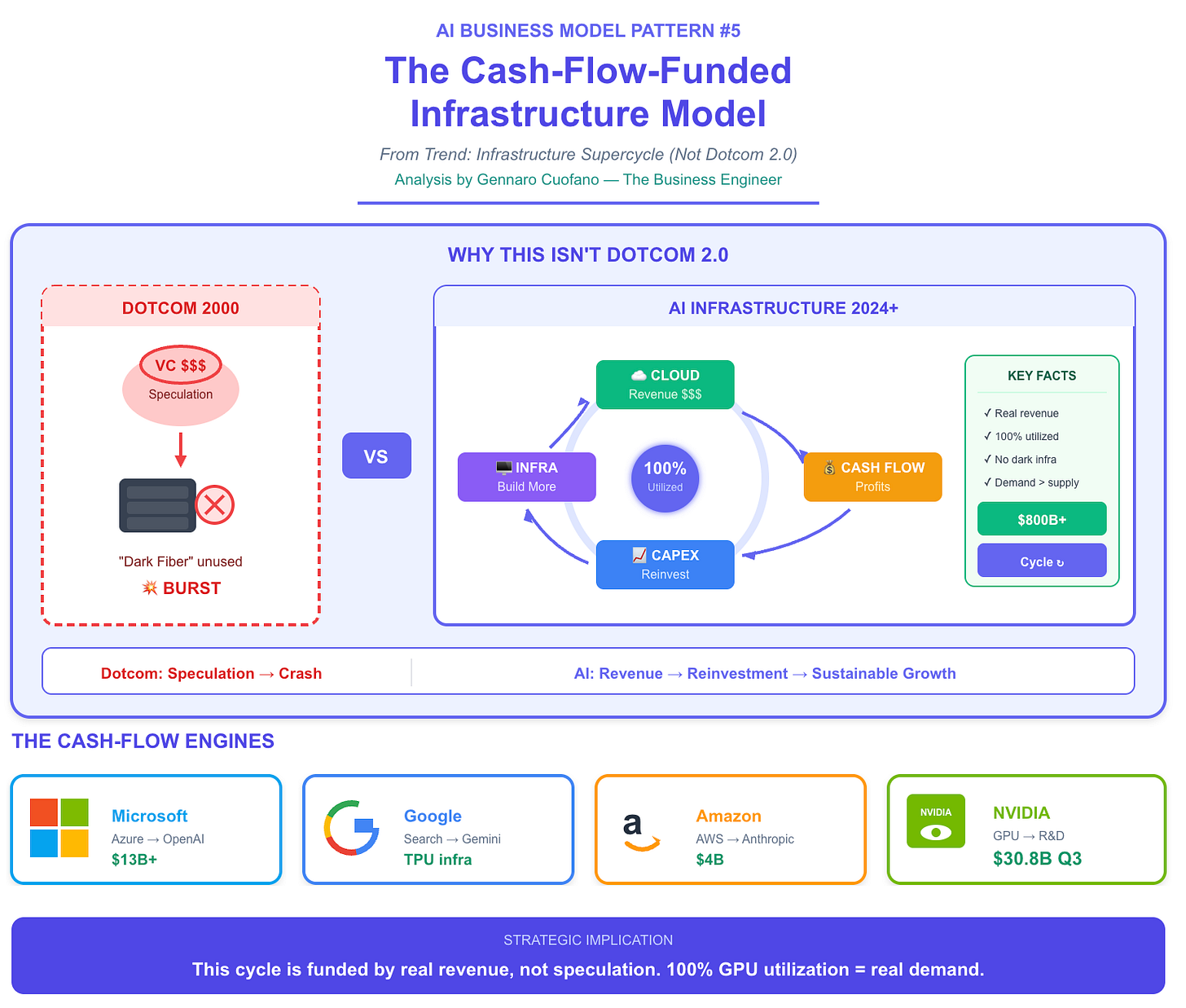 AI Business Model Pattern #5: The Cash-Flow-Funded Infrastructure Model ...