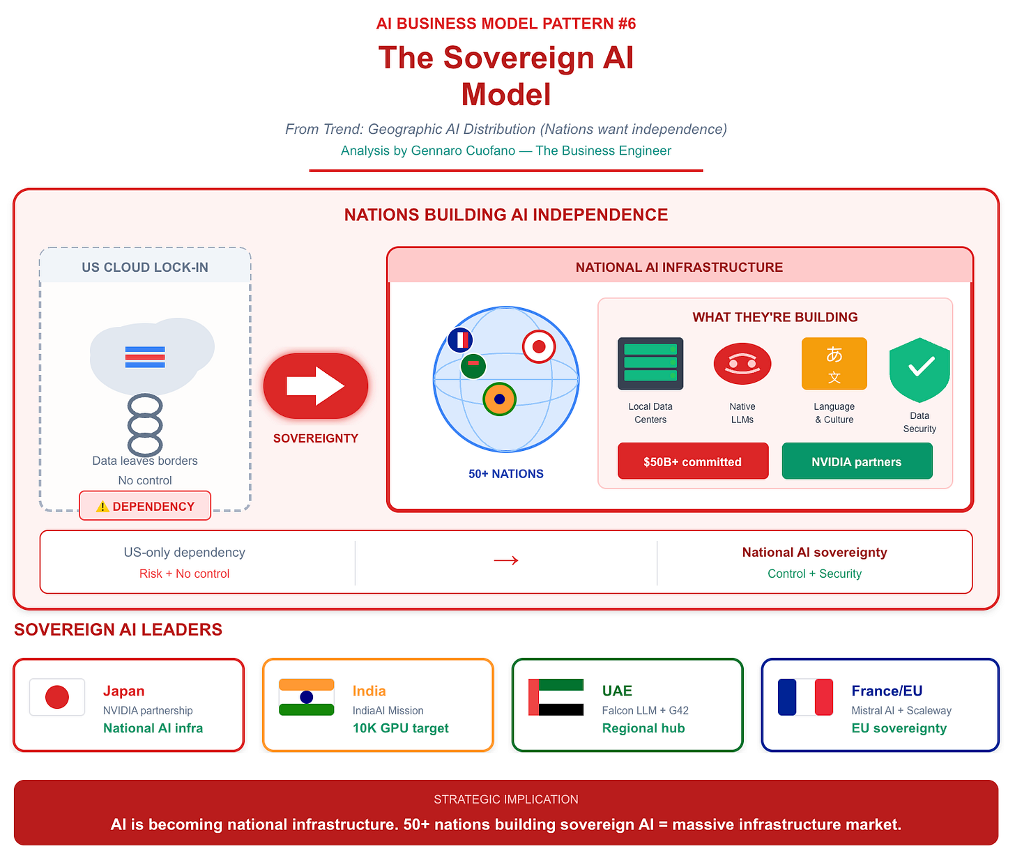 AI Business Model Pattern #6: The Sovereign AI Model - FourWeekMBA