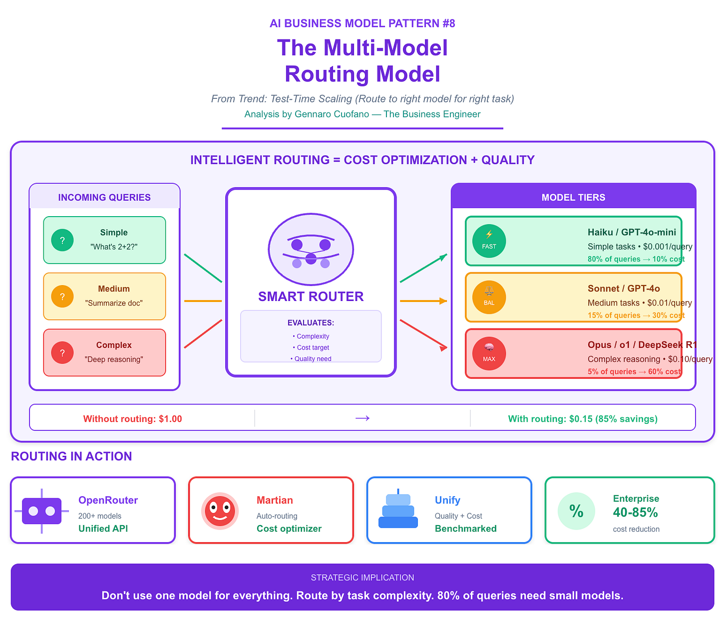 AI Business Model Pattern #8: The Multi-Model Routing Model - FourWeekMBA