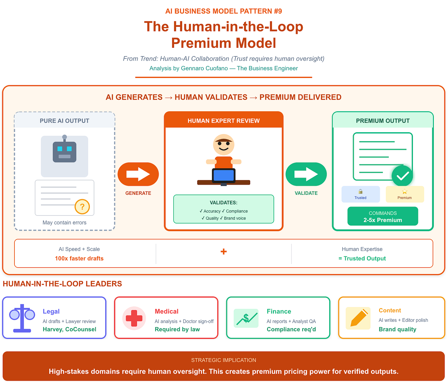 AI Business Model Pattern #9: The Human-in-the-Loop Premium Model ...