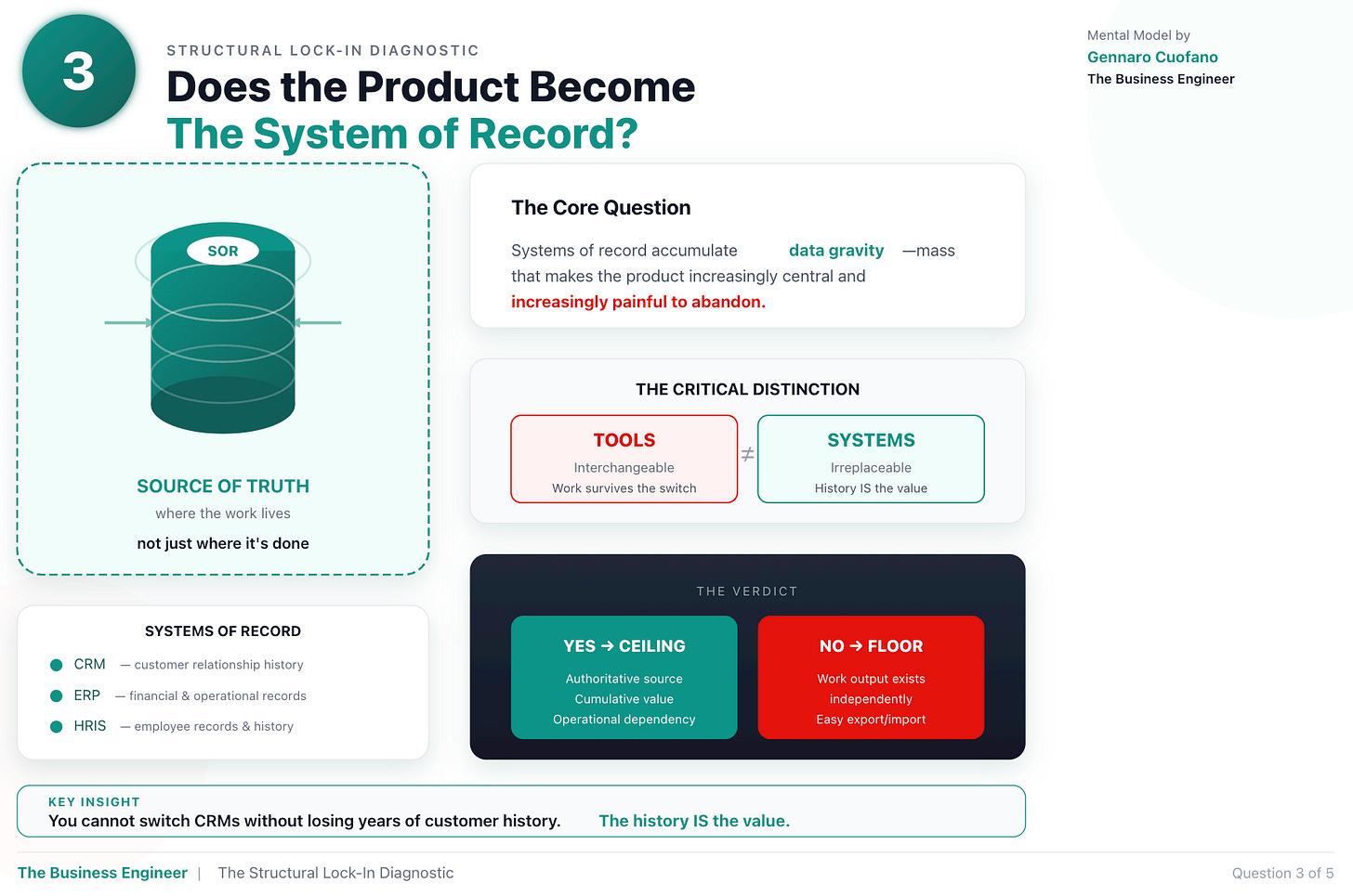 Question 3: Does the Product Become the System of Record? - FourWeekMBA
