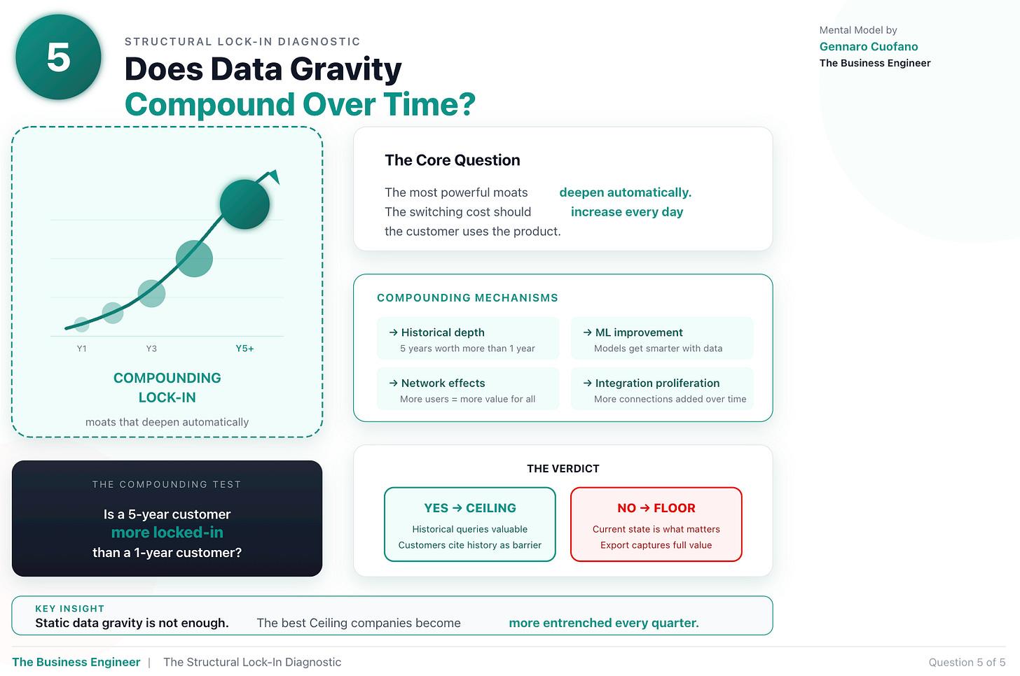 Question 5: Does Data Gravity Compound Over Time? - FourWeekMBA