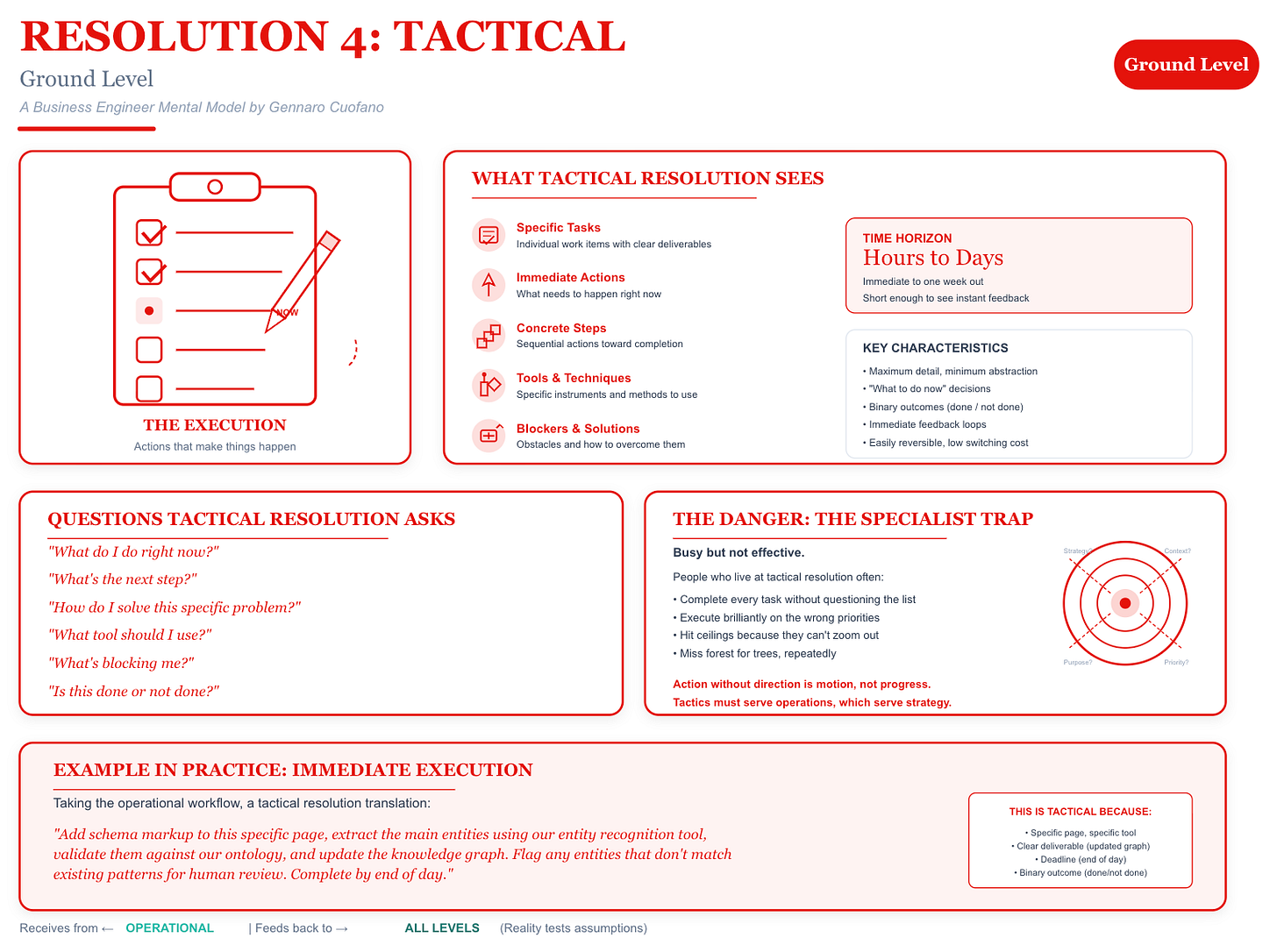 Resolution 4: Tactical — Ground Level - FourWeekMBA