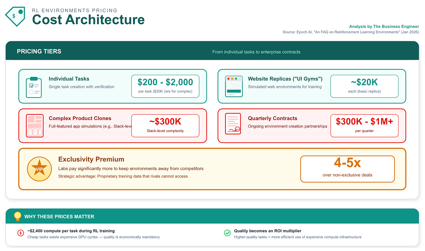 RL Environment Pricing: The Cost Architecture - FourWeekMBA