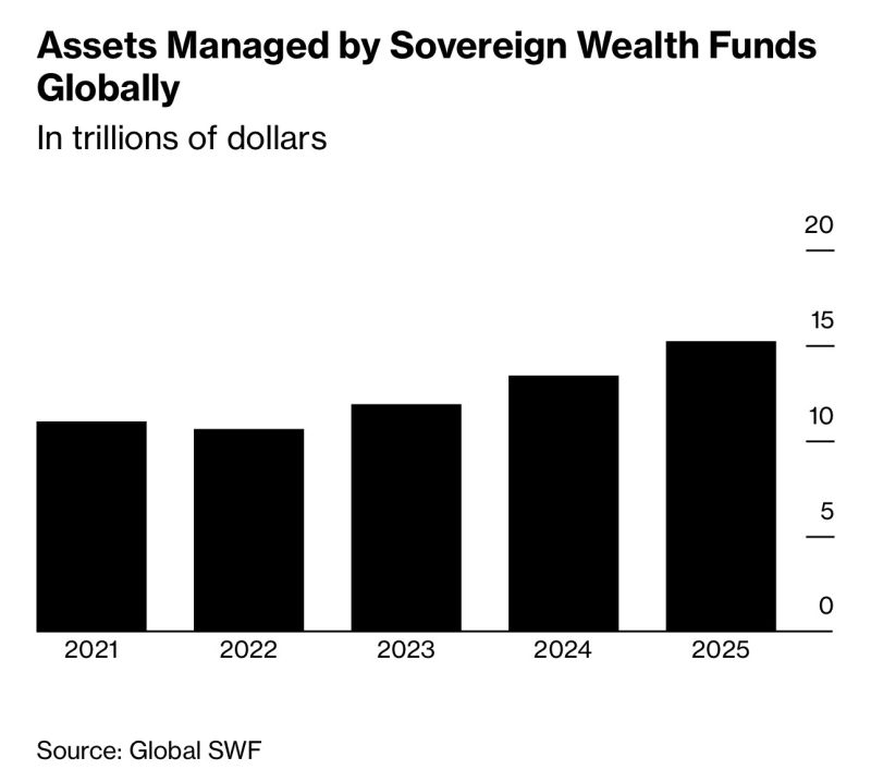 Sovereign Wealth Funds Hit $15 Trillion: $66 Billion Deployed Into AI ...