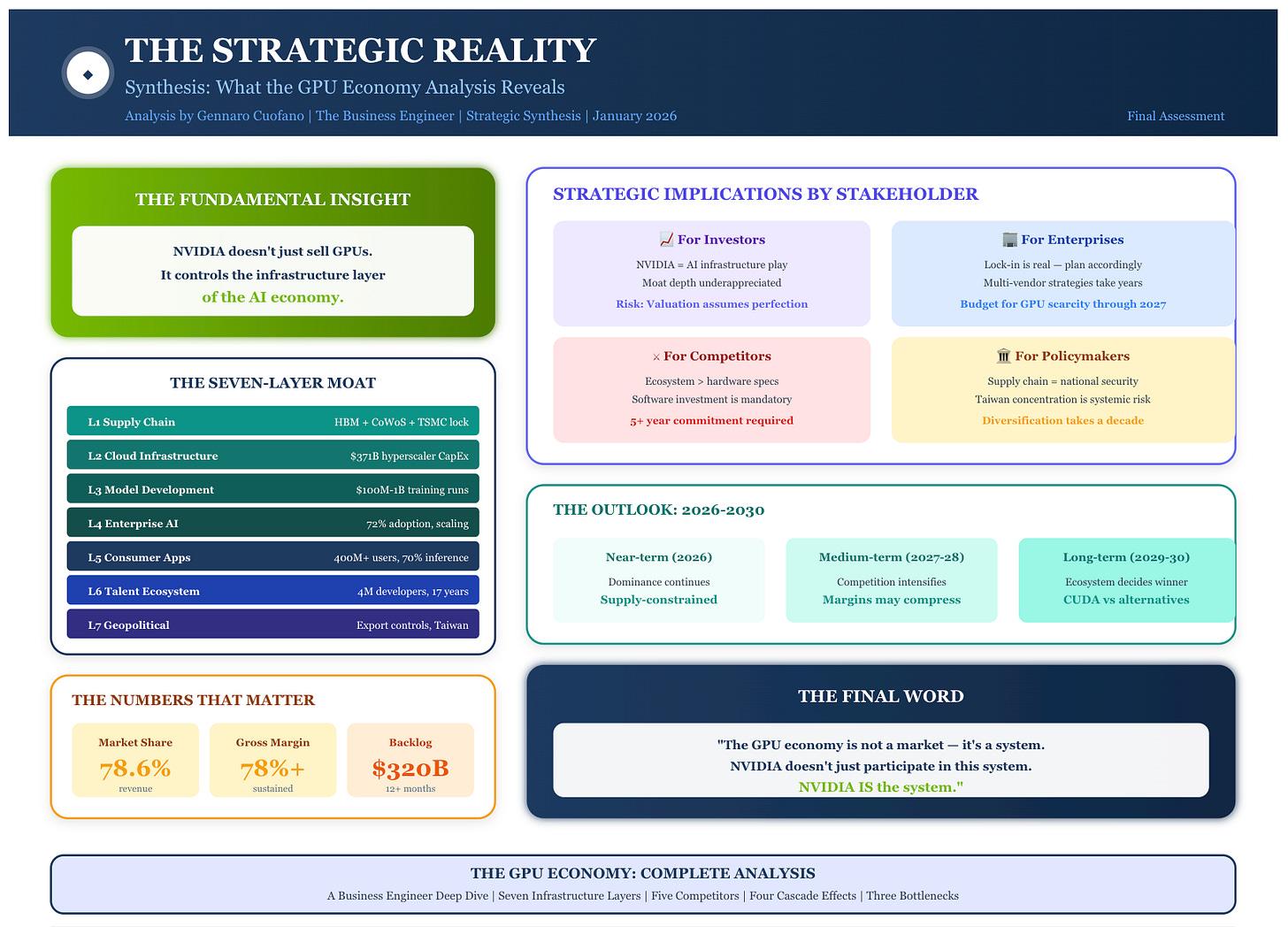 The Strategic Reality: What the GPU Economy Reveals - FourWeekMBA