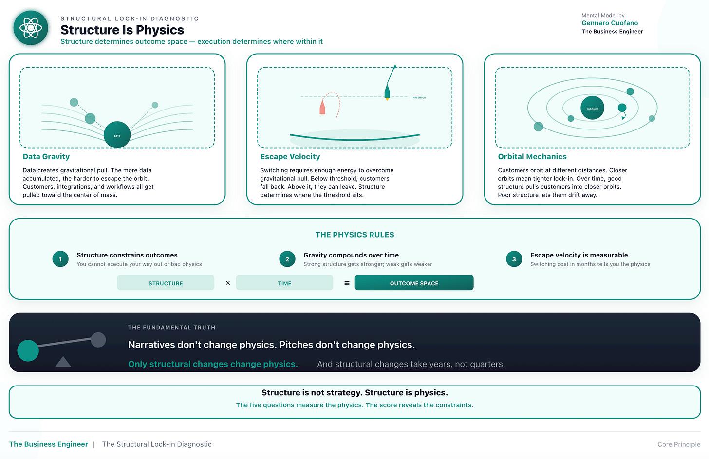 Structure Is Physics: Why Narratives Don't Change Outcomes - FourWeekMBA