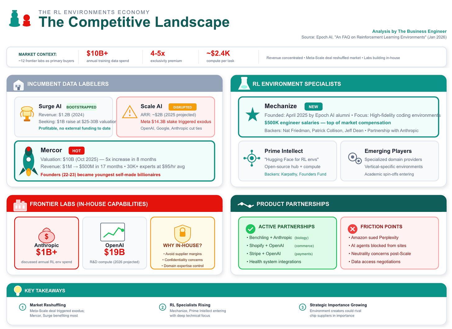 The Competitive Landscape: Players in the RL Environment Economy ...