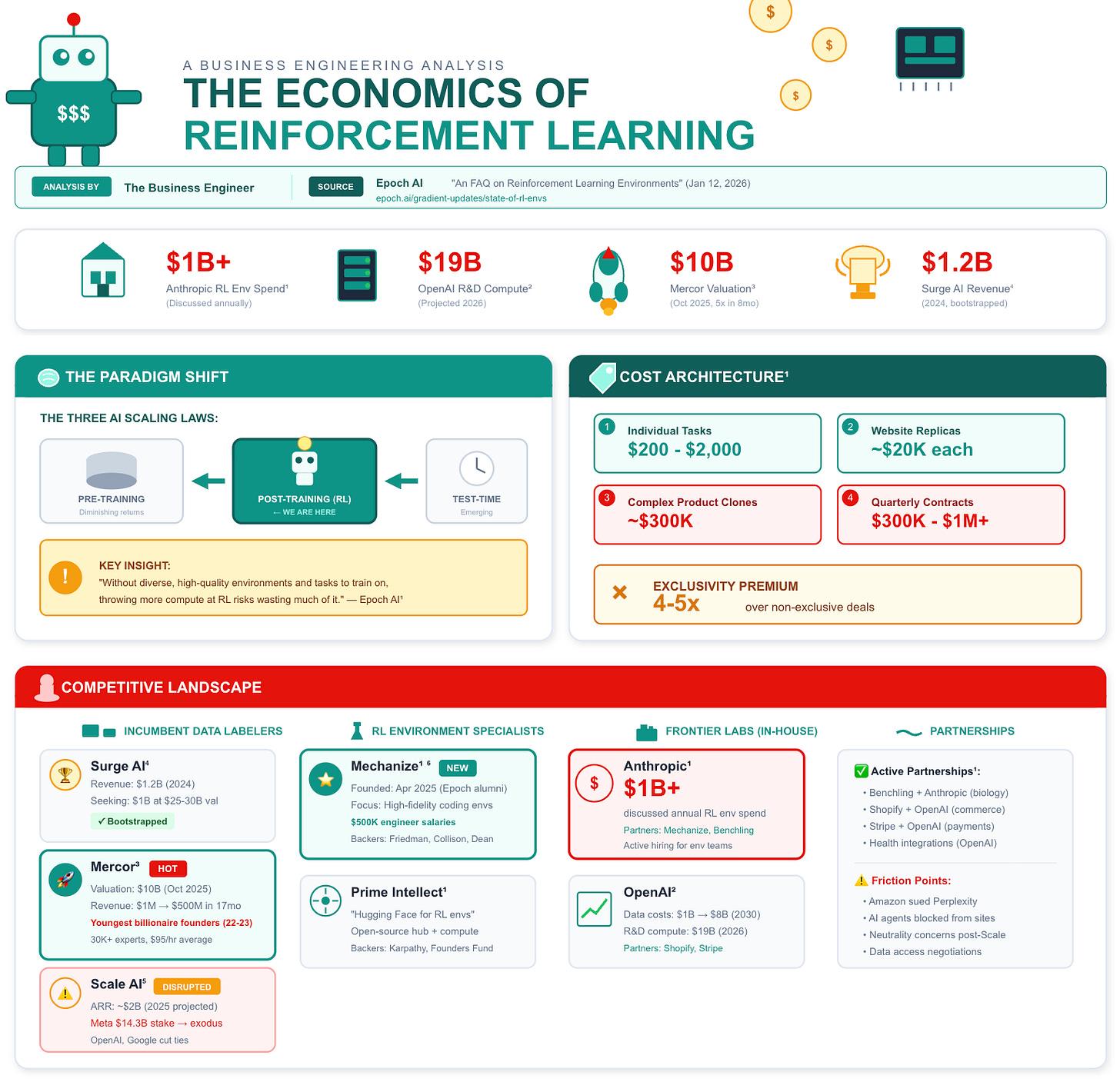 The Economics of Reinforcement Learning: AI's New Bottleneck - FourWeekMBA