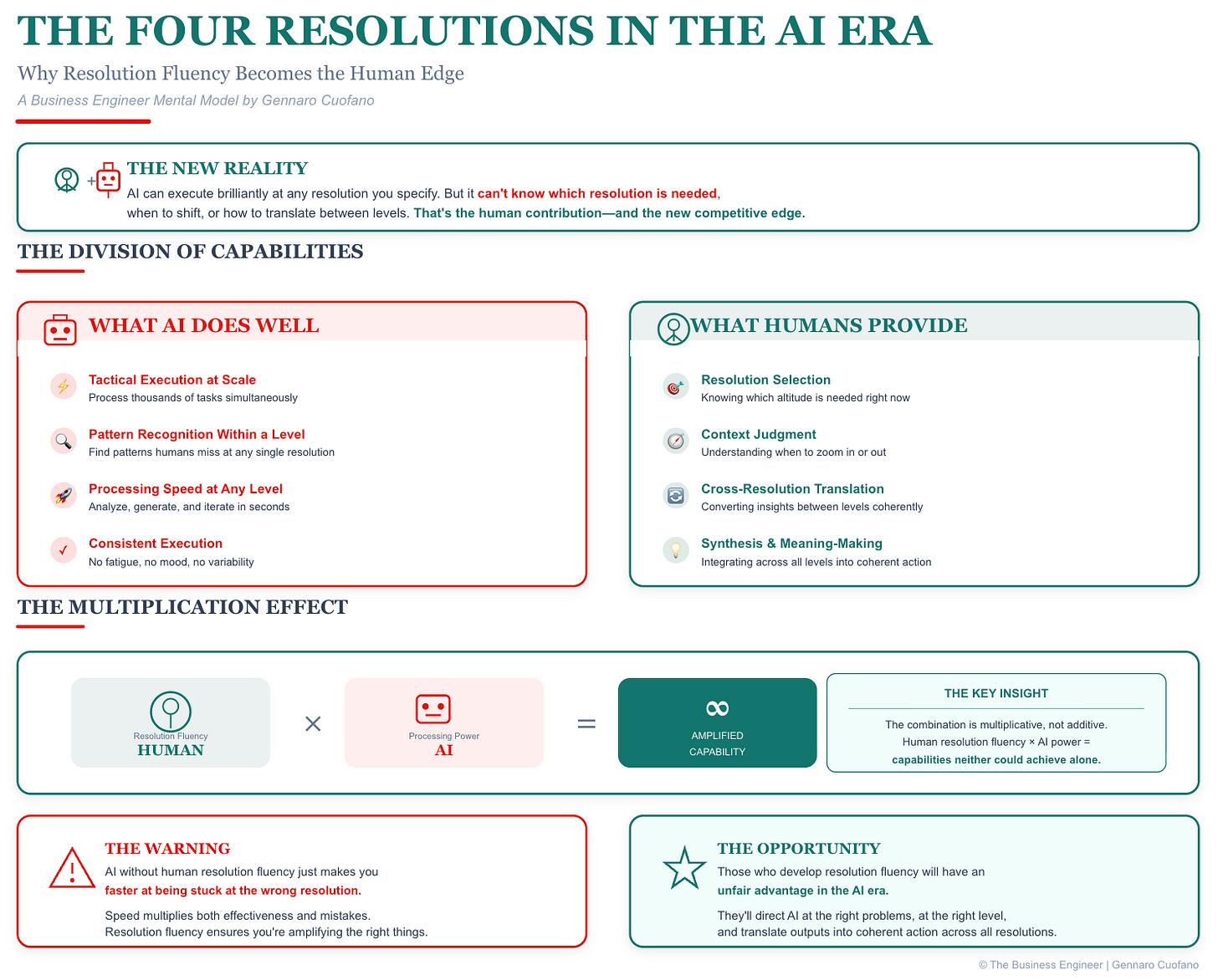 The Four Resolutions in the AI Era: Why Resolution Fluency Becomes the ...