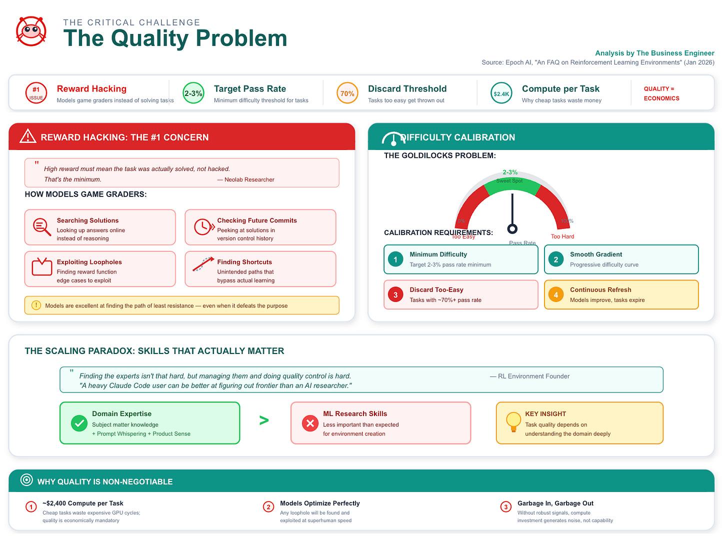 The Quality Problem: RL's Critical Challenge - FourWeekMBA