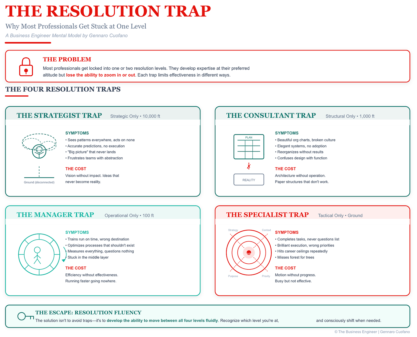 The Resolution Trap: Why Most Professionals Get Stuck at One Level ...