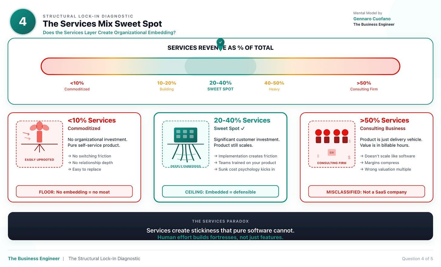The Services Mix Sweet Spot: Finding the Right Balance - FourWeekMBA