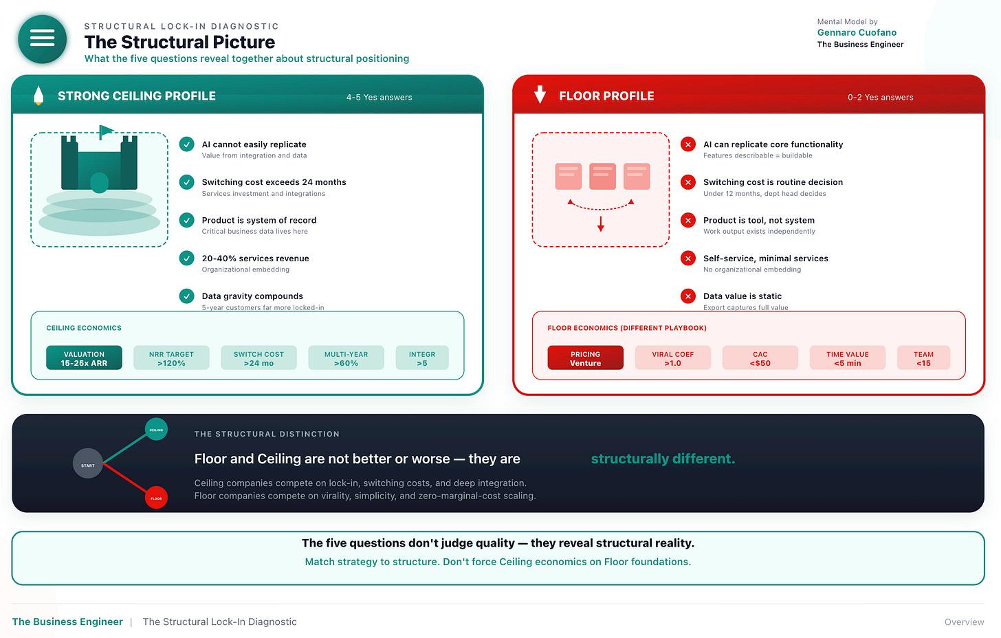 The Structural Picture: Ceiling vs. Floor Profiles - FourWeekMBA