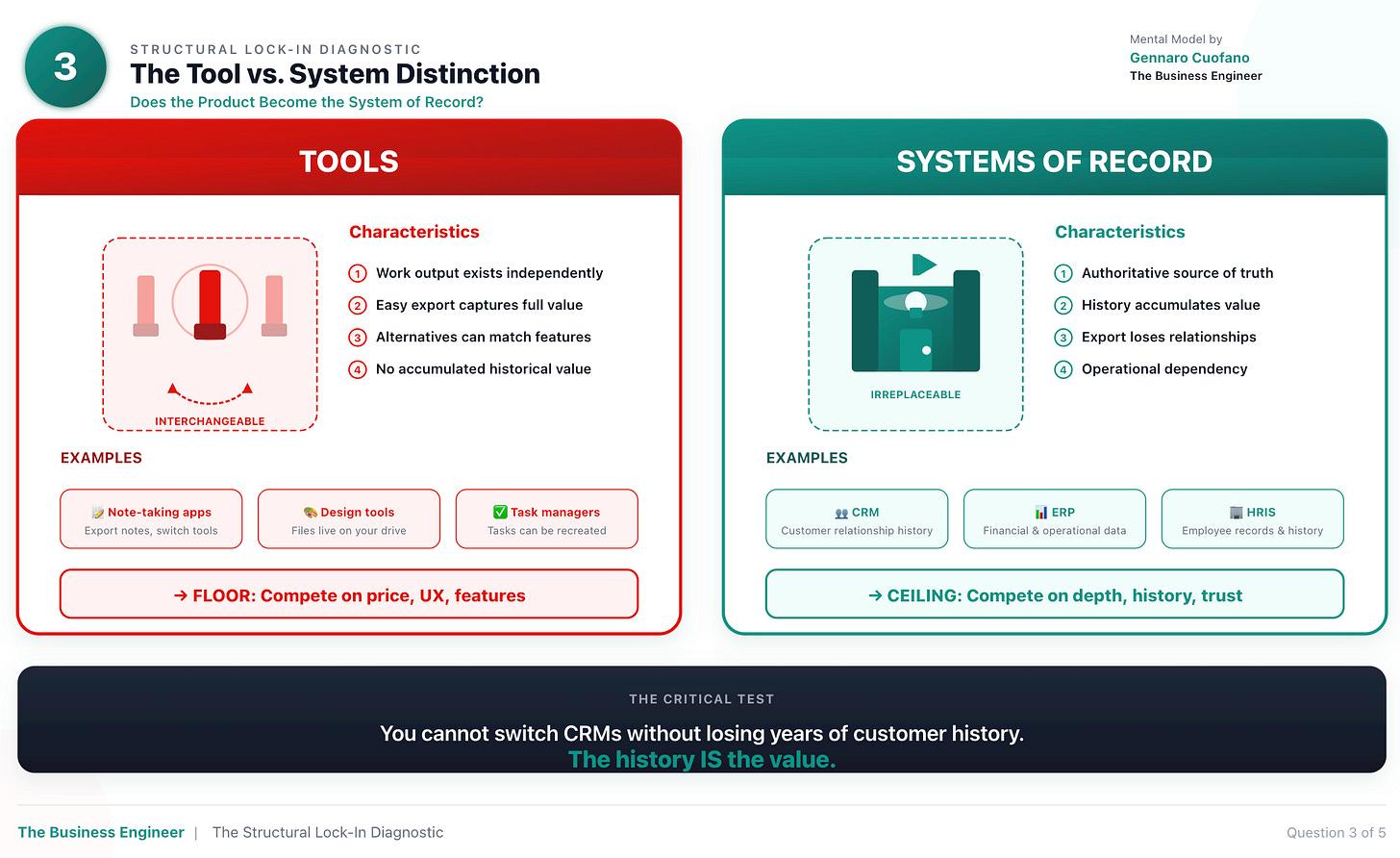 The Tool vs. System Distinction: Why History Is the Value - FourWeekMBA