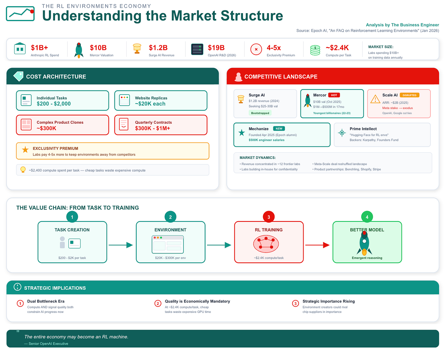 Understanding the RL Environment Market Structure - FourWeekMBA