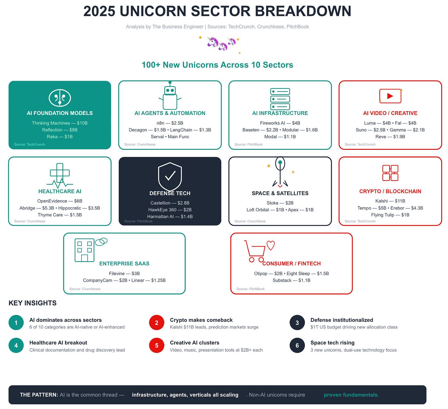 2025 Unicorn Sector Breakdown: Where the $1B+ Companies Emerged ...