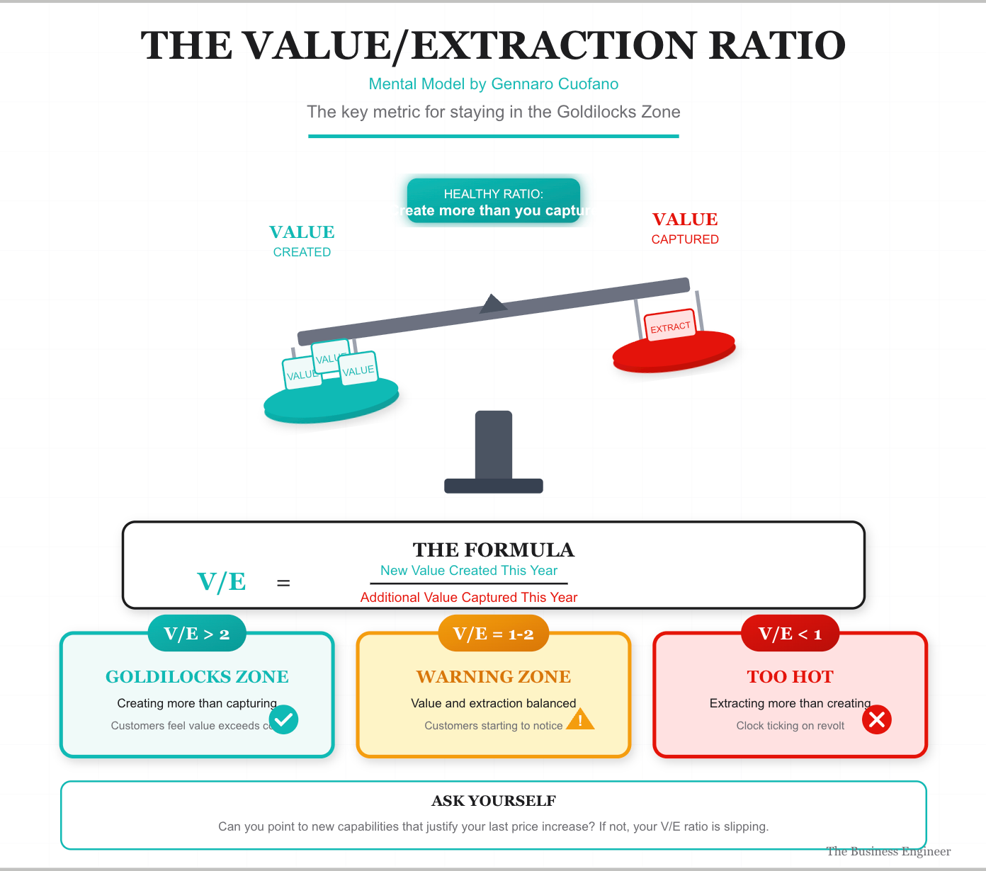 The Value/Extraction Ratio: The Key Metric for Staying in the ...