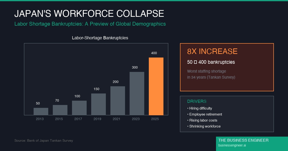 Japan's Workforce Collapse: Labor-Shortage Bankruptcies Up 8x — A ...