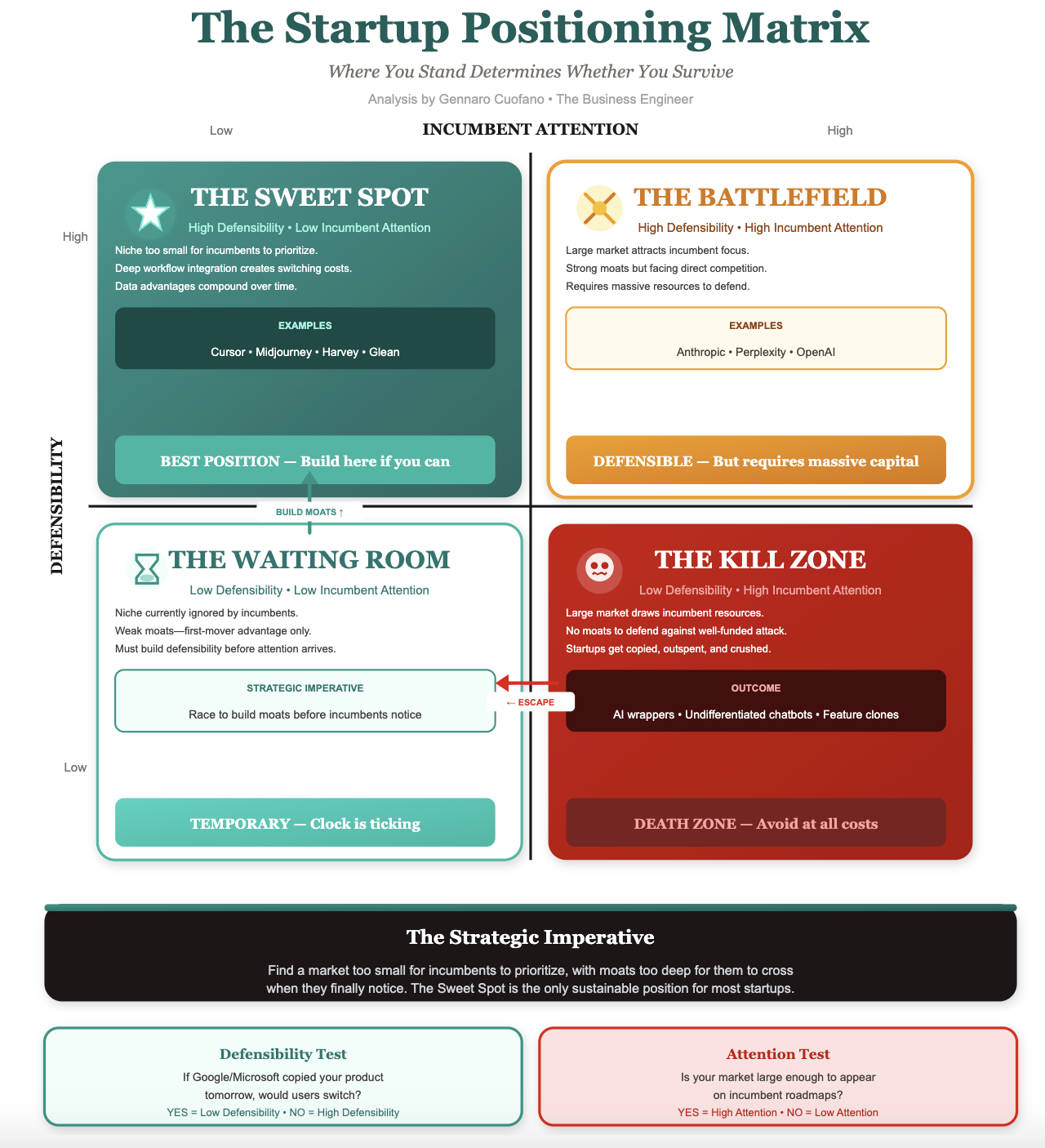 The Startup Positioning Matrix - FourWeekMBA